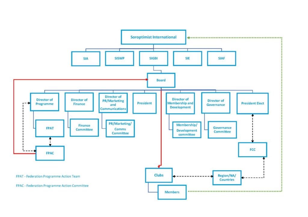 Organisation Chart 2020 | Soroptimist International Great Britain and ...